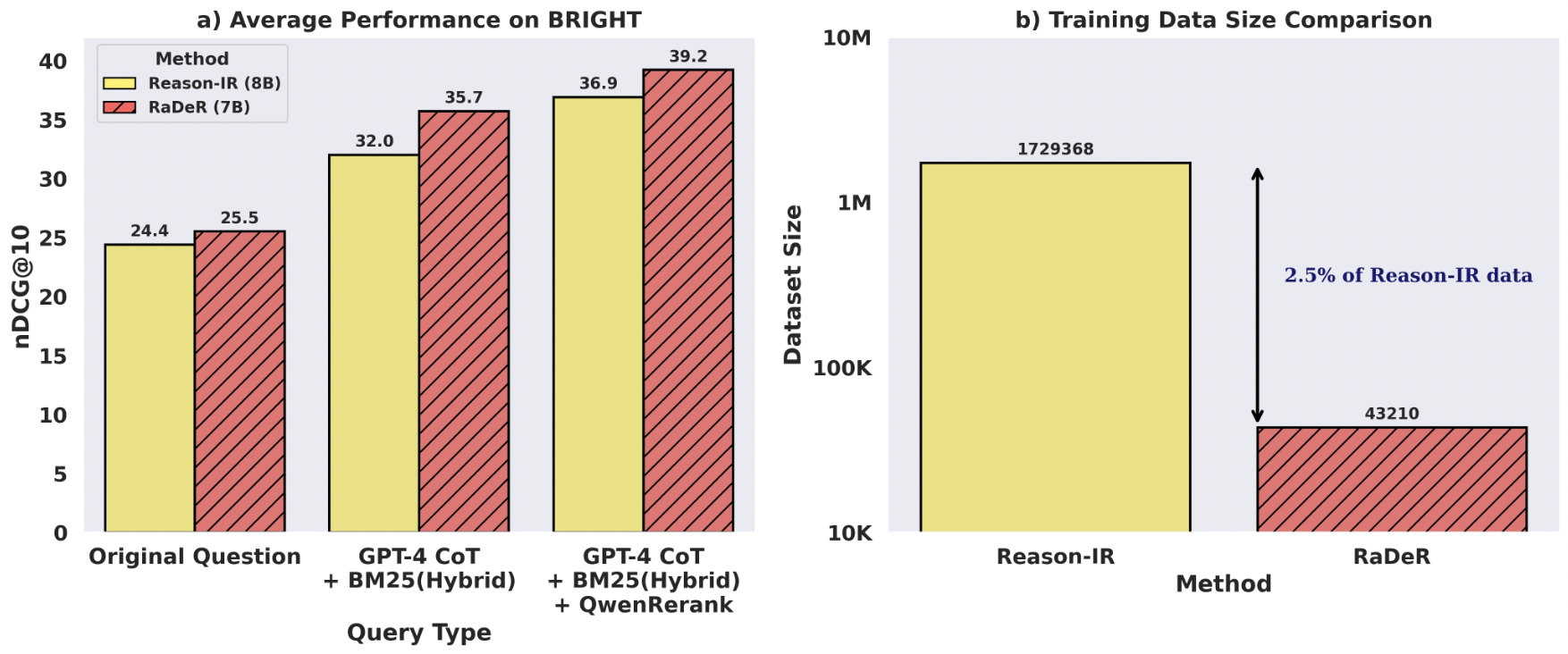 Rader Reasoning Aware Dense Retrieval Models